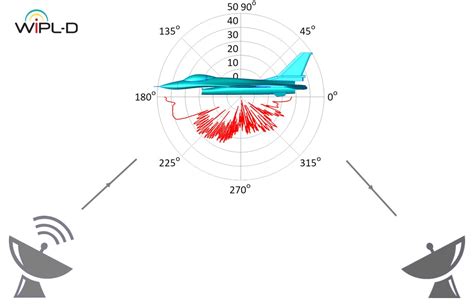 monostatic bistatic and multistatic radar scenarios wipl d