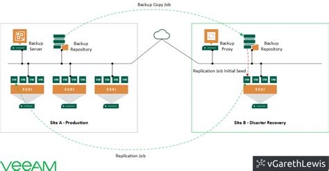 veeam backup and replication archives vgarethlewis