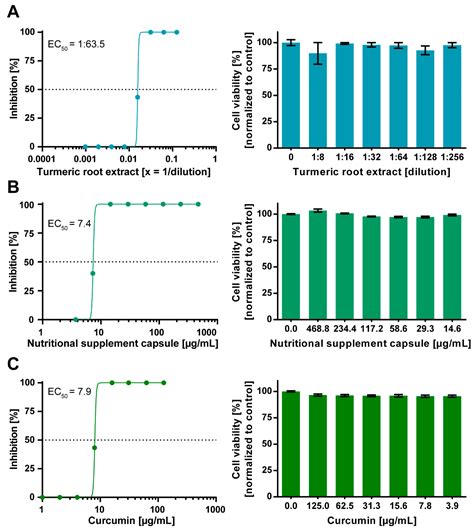 Curcumin A Bioactive Component Of Turmeric Effectively Neutralizes