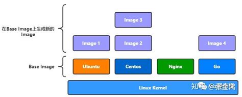 docker的三大核心组件：镜像，容器与仓库 知乎