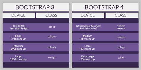 what s new in bootstrap 4 designmodo