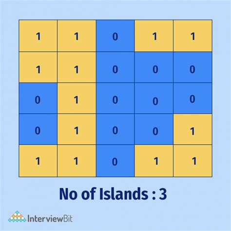 finding the number of islands interviewbit