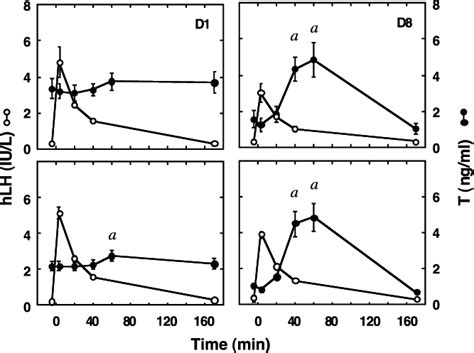 Circulating Concentrations Meanss E M Of Immunoactive Hlh Bullet