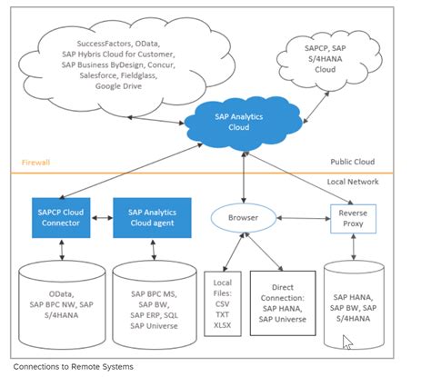 the amazing analytical capabilities within sap cloud platform sap blogs