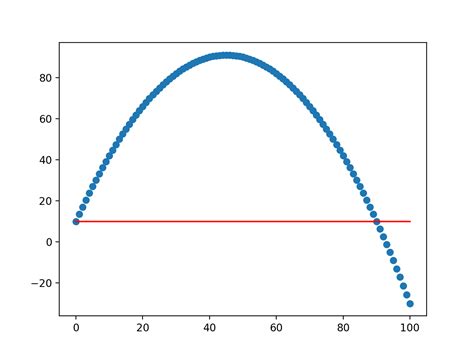 python my parabola is working fine alone but it s wrong in pygame