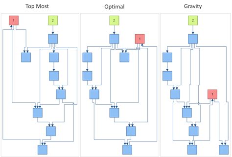 layered graph layout
