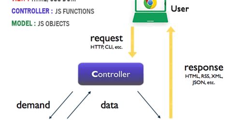 angularjs mvc architecture dashzin