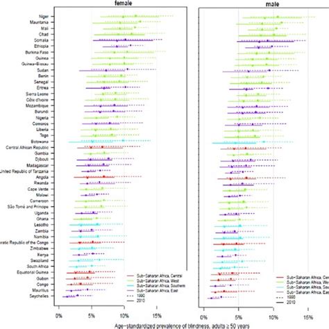 Ladder Plot Showing The Age Standardised Prevalence Of Blindness And