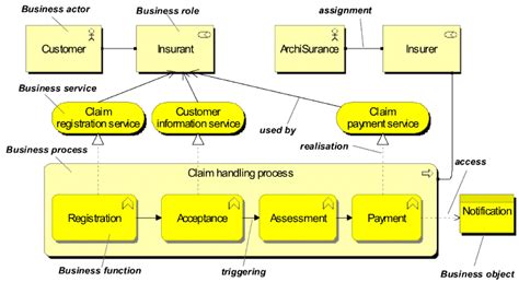 architecture layer diagram