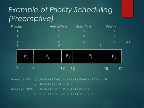 priority scheduling algorithms