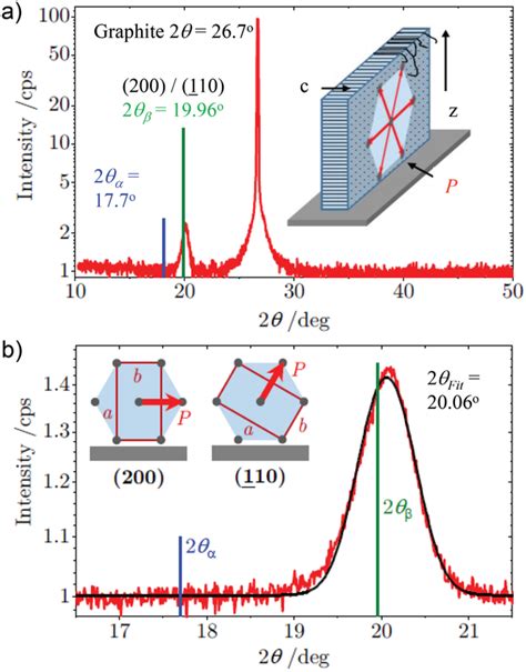 X‐ray Diffraction θ 2θ Scan Of A Representative Pvdf‐trfe Film After
