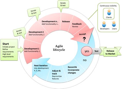 agile methodology gsti technologies india pvt ltd