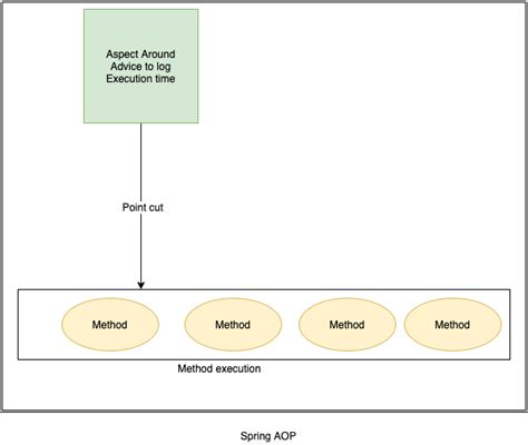 log the method execution time using aop for a spring boot application