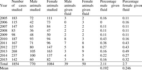 sex distribution of patients presented for treatment and those given
