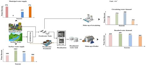 Processes Free Full Text Optimal Design And Operation Of Multi