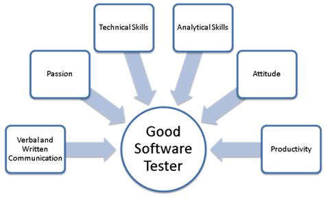 software testing as a career complete guide