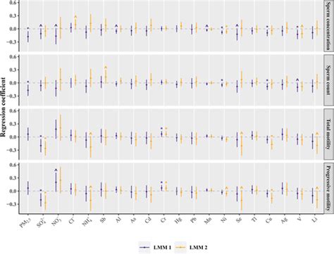 Estimated Regression Coefficients And 95 Cis By Semen Parameters