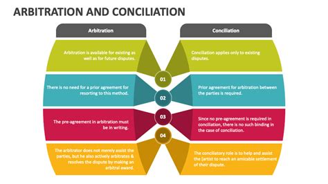 Arbitration And Conciliation Powerpoint Presentation Slides Ppt Template