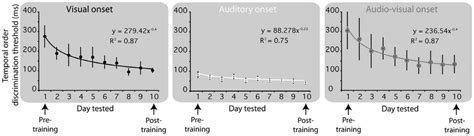 Temporal Order Discrimination Thresholds Measured In Each Of Three