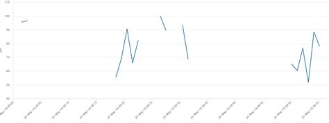 highcharts high charts line chart with missing data stack overflow