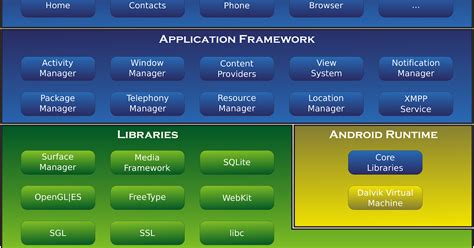 android apps development android architecture