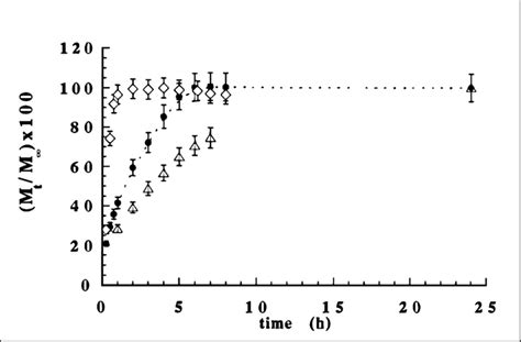 Release Profiles Of Tph In Phosphate Buffer Ph 7 4 At 37 °c From