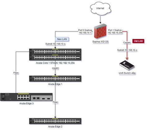 cannot ping specific subnet gateway on new lan discussions sophos