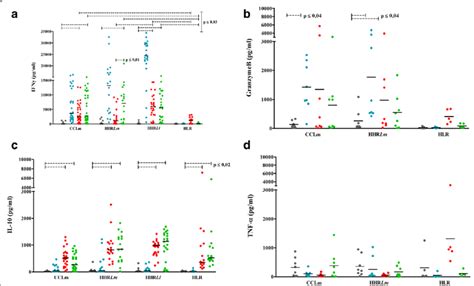Rlmlrab And Rlmlrabc Specific Ifn γ Granzyme B Il 10 And Tnf α