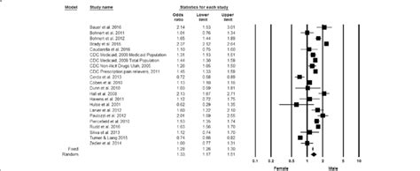 forest plot summary odds ratio and 95 confidence of