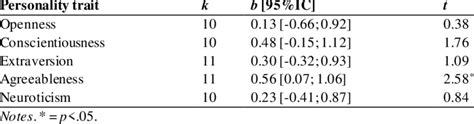 Meta Regression Analysis For Sex Proportion Of Women For Each