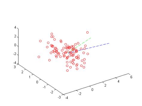 matrix plot eigen vector e1 and e2 in matlab stack overflow