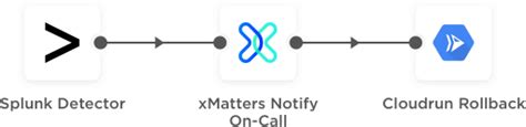 splunk infrastructure monitoring integration xmatters
