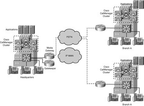 Voip Network Architectures Cisco Voice Over Ip Cvoice Authorized