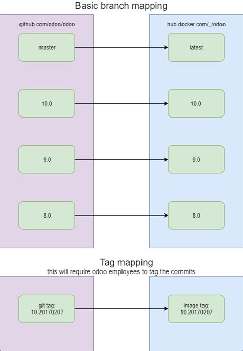 dockerfile doesn t take latest build · issue 117 · odoo docker · github