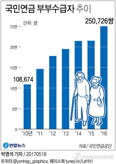[그래픽] 국민연금 부부수급자 추이 연합뉴스