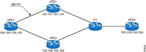mpls layer 2 vpns configuration guide h vpls n pe redundancy for qinq