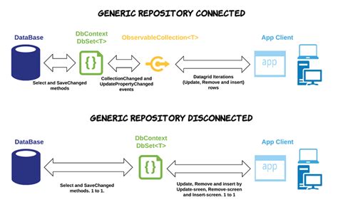 building entity framework disconnected generic repository codeproject