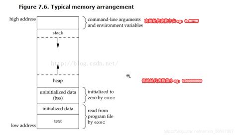 stm32第15 章 学习 启动文件详解 如何理解堆栈的概念 main 函数如何初始化堆和栈 csdn博客