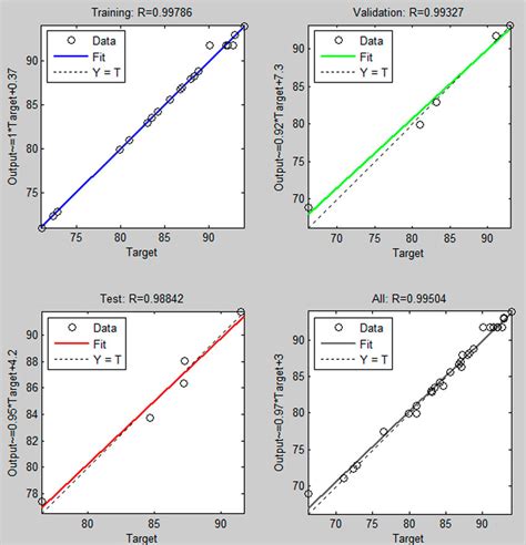 Regression Plots Of Predicted Values Against Actual For The Ann Model