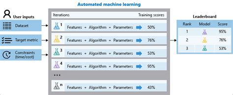 what is automated ml automl azure machine learning microsoft docs
