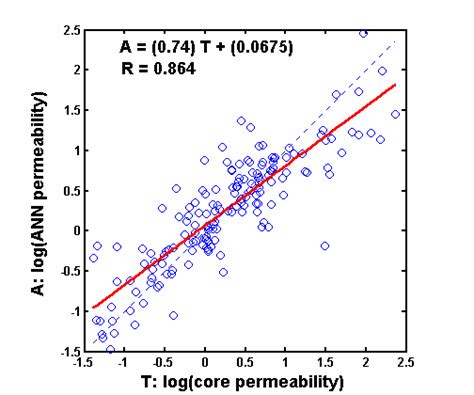 Correlation Between Permeability Ann Versus Core Permeability Using Ann