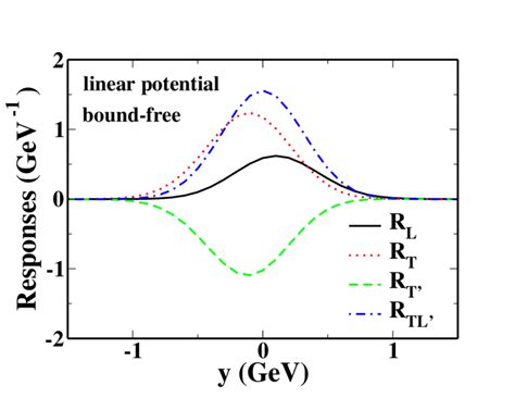 The Asymptotic Behavior For Q → ∞ And Fixed Y Of The Responses For The