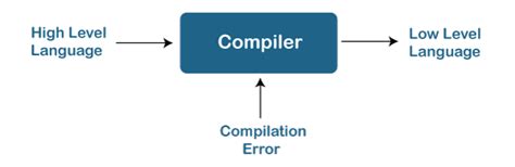 compiler design tutorial tae