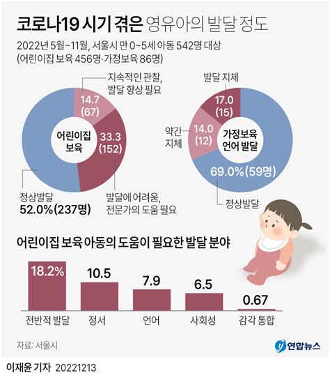 코로나 후 서울 영유아 3명 중 1명 발달 늦어