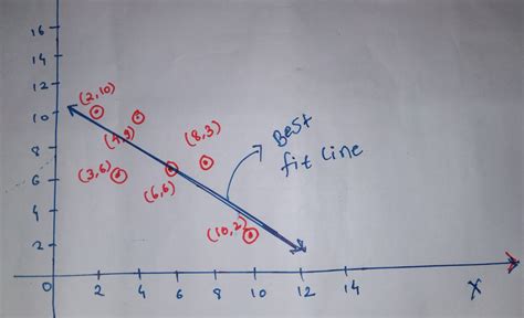 solve linear regression problem mathematically with least square method