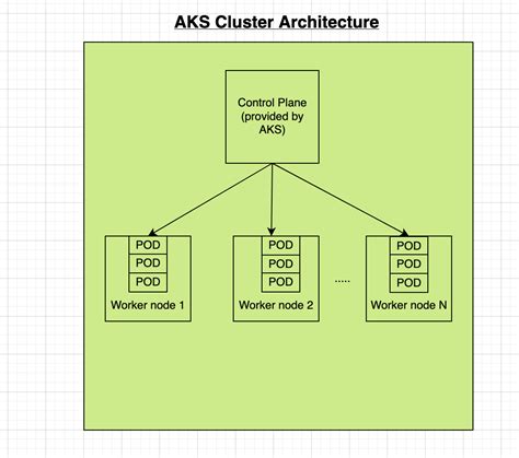 coaching on devops and cloud computing how to create aks cluster in
