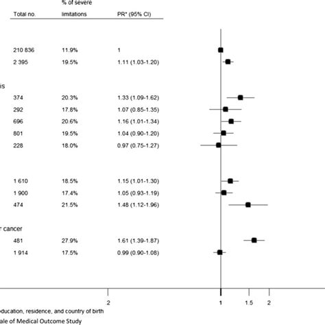 Severe Physical Functional Limitations Mos Pf¹ ≤ 59 In Relation To