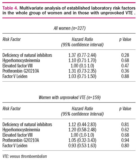 Risk Of Recurrence After A First Venous Thromboembolic Event In Young