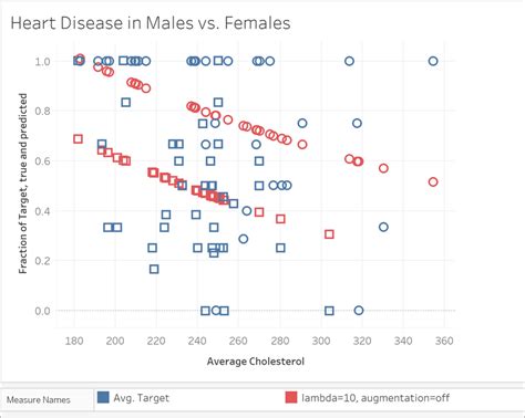 regularization and augmentation in predictive modeling tableau