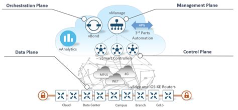 cisco sd wan the blackbelt notes part 1 the answer is 101010